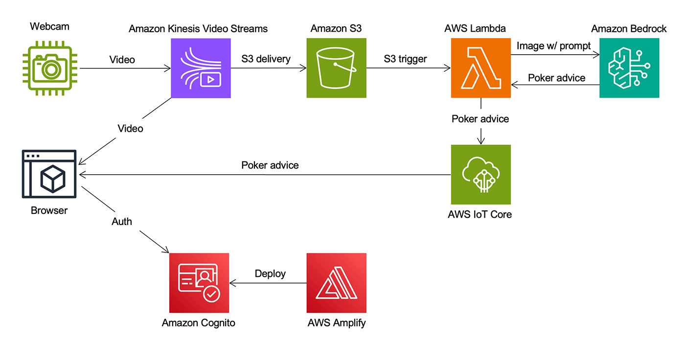 Amazon Bedrock はリアルなカードゲームでも強い味方だった ?! (ポーカー編) - builders.flash☆ - 変化を求めるデベロッパーを応援するウェブマガジン | AWS